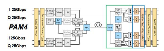 PAM4应用简介及力科的测试解决方案_50g-pam4应用-CSDN博客