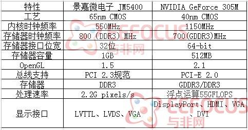 我的中国“芯” | 景嘉微电子JM5400：中国人自己的GPU 支持龙芯等国产CPU - 与非网