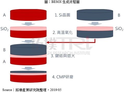 三大SOI生成方法，以Smart-Cut技术独步群雄-控制器/处理器-与非网