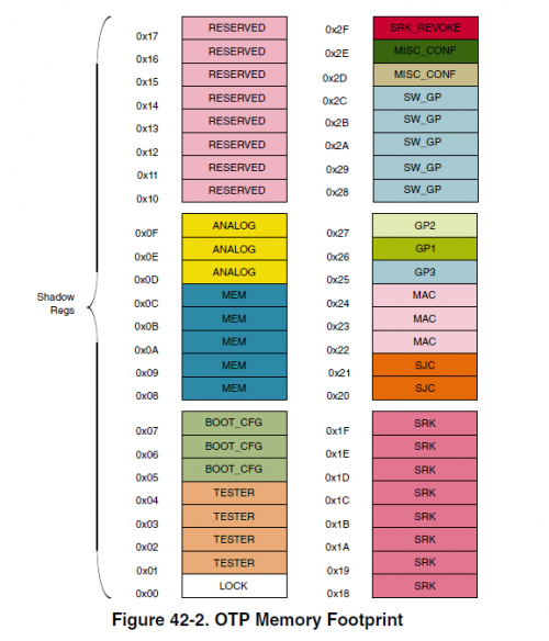 i.MXRTXXXX系列eFUSE及其烧写方法 - 与非网