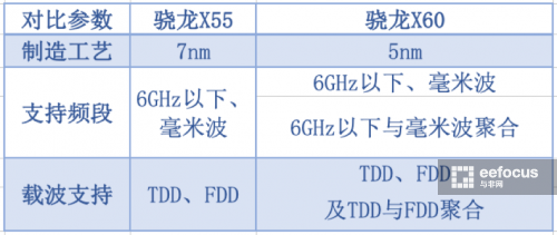 骁龙X60/骁龙X55对比：5G调制解调器升级还要看高通 - 与非网