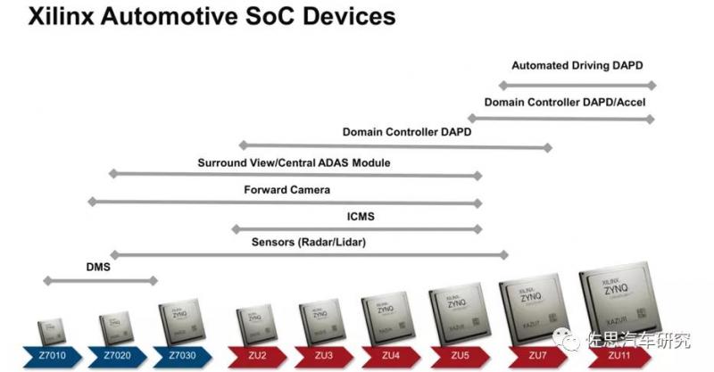 助力全球最先进毫米波雷达—Xilinx的FPGA - 与非网