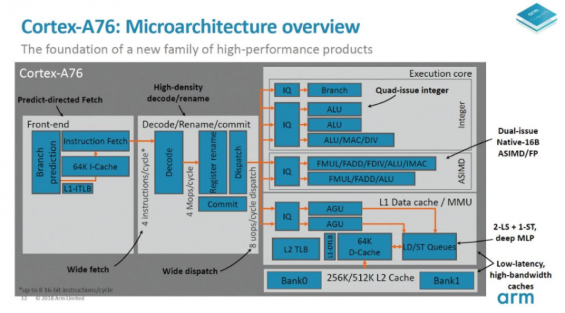 Cortex-A76对应的arm架构 - 与非网