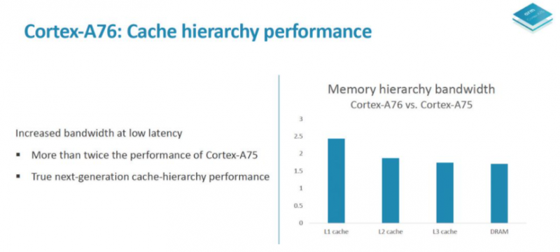 Cortex-A76对应的arm架构 - 与非网