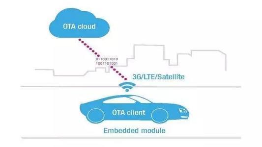 车载ota升级有什么用 汽车ota升级怎么操作 - 与非网