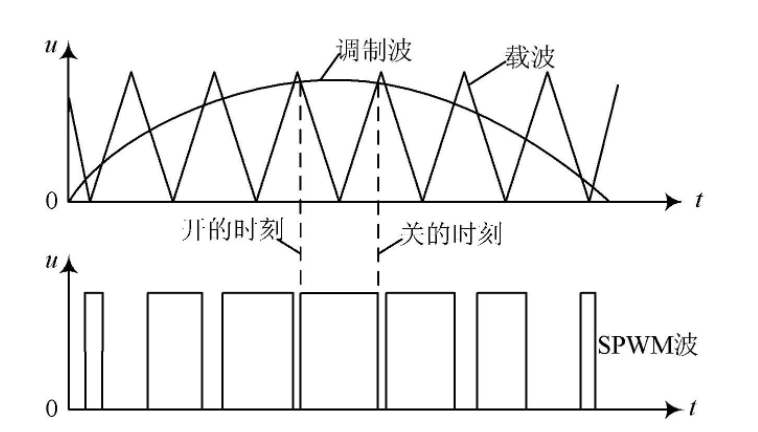 spwm控制的基本原理 spwm有哪两种控制方式-与非网