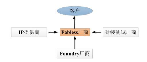 fabless模式指什么意思 Fabless运作模式是什么运作模式 - 与非网