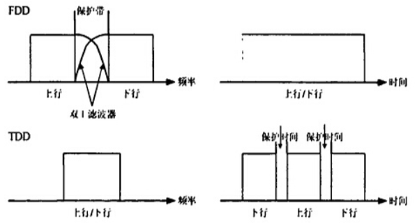 tdd和fdd是什么意思 fdd与tdd的区别和特点 - 与非网