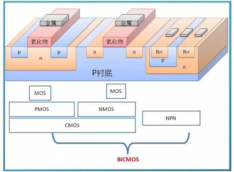 BICMOS工艺的工作原理 Bipolar工艺和BiCMOS工艺的区别与关系 - 与非网