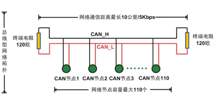 can总线与lin总线区别 can总线的显性和隐性是什么意思 - 与非网