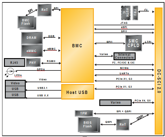 在莱迪思FPGA中实现 DC-SCM - 与非网
