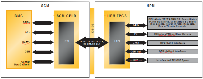 在莱迪思FPGA中实现 DC-SCM - 与非网