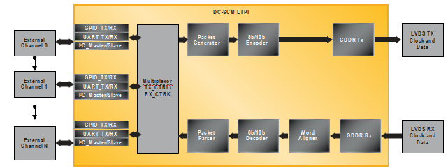 在莱迪思FPGA中实现 DC-SCM - 与非网