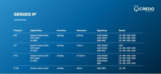 Credo正式推出基于台积电5nm及4nm先进制程工艺的全系列112G SerDes IP产品 - 与非网