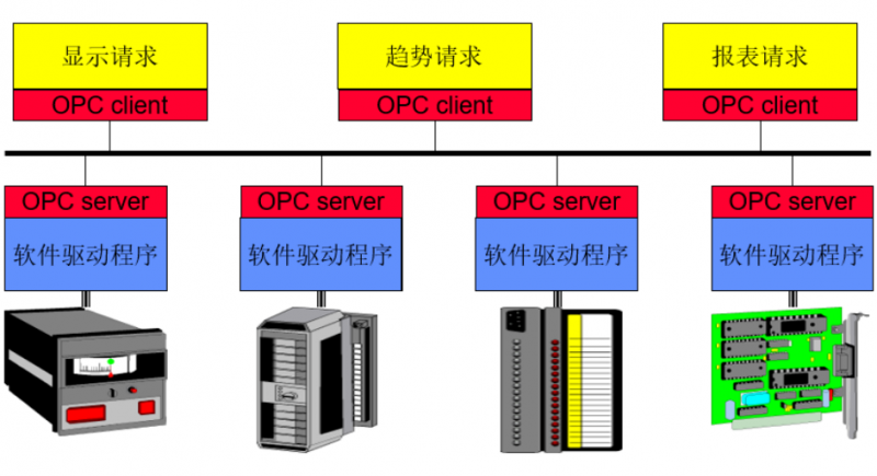 OPC的含义及特点?OPC和MODBUS的区别 - 与非网