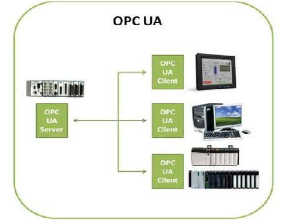 OPC的含义及特点?OPC和MODBUS的区别 - 与非网