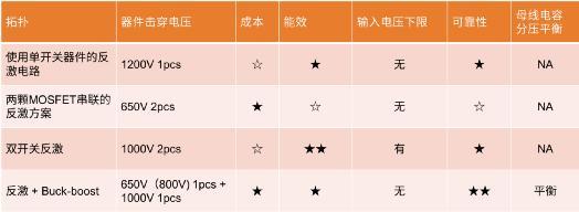 峰值能效超过98%！安森美用于双向车载充电的6.6 kW CLLC参考设计 - 与非网