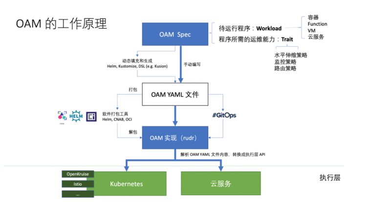 OAM功能定义_OAM的功能_OAM的应用 - 与非网