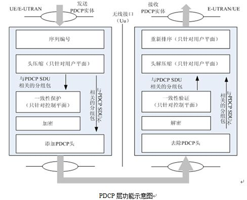 PDCP是什么_PDCP的工作原理_PDCP协议的功能 - 与非网