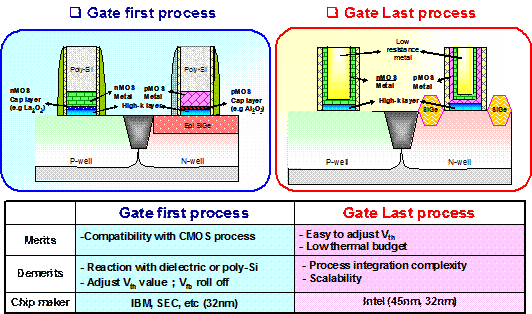 hkmg和sion工艺是什么 hkmg工艺的优势和缺点 - 与非网