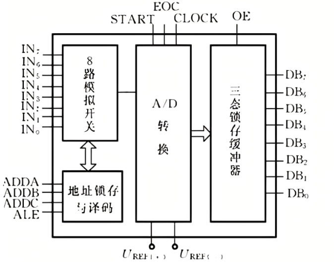 adc0809是什么芯片 adc0809引脚图及功能 - 与非网