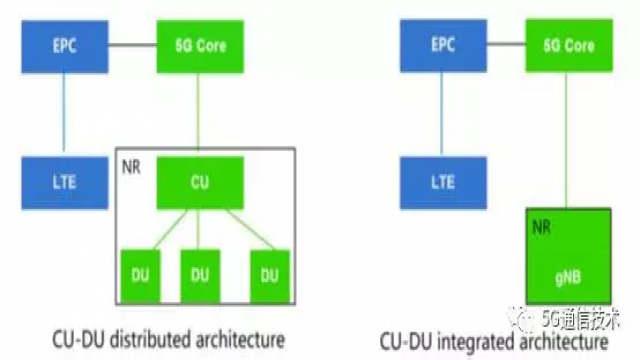 5G系统RAN架构 - CU(集中单元)和DU(分布单元)的应用和功能切分方式 (上)-技术文章-RF技术社区
