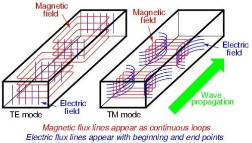 一定要看的基础：怎样形象地理解波导中微波的模式（TE\TM\TEM）？ - RF技术社区