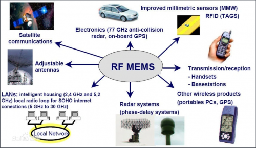 RF MEMS 是什么意思 - RFIC/射频电路 - RF技术社区