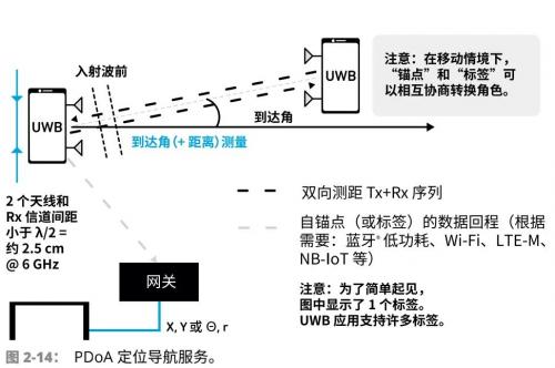图文详解：UWB技术的工作原理 - RF技术社区