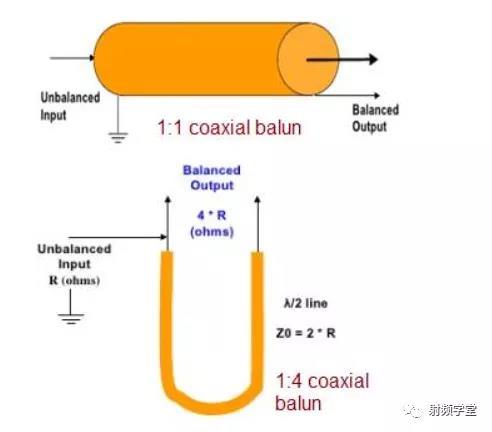 Baluns- 什么是巴伦射频？ - 射频微波仿真 - RF技术社区