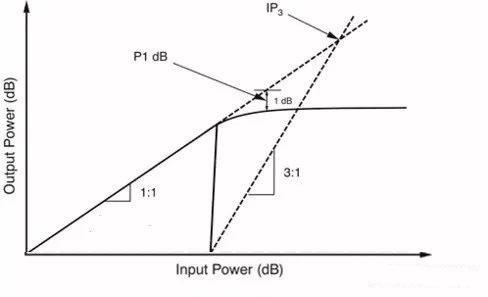 P1dB的级联公式 - RF技术社区