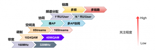 Wi-Fi 7重点特性——OFDMA与MLO详解 - RF技术社区