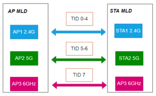 Wi-Fi 7重点特性——OFDMA与MLO详解 - RF技术社区
