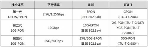 5分钟带你了解“50G PON” - RF技术社区