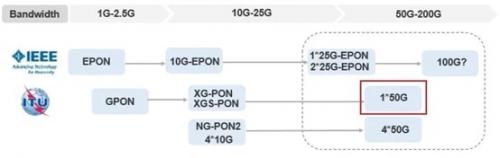 5分钟带你了解“50G PON” - RF技术社区