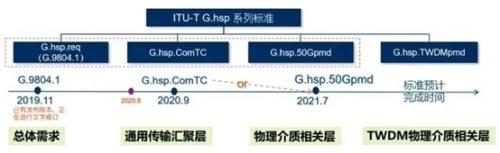 5分钟带你了解“50G PON” - RF技术社区