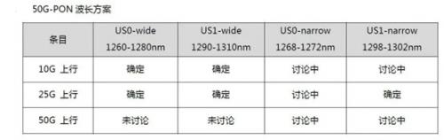 5分钟带你了解“50G PON” - RF技术社区