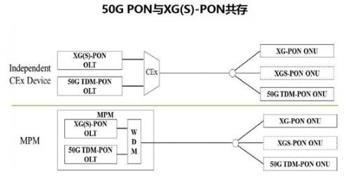 5分钟带你了解“50G PON” - RF技术社区