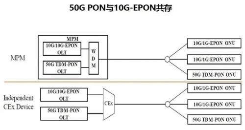 5分钟带你了解“50G PON” - RF技术社区