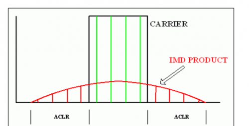 ACLR是什么？ - RF技术社区