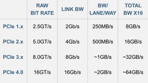 PCIe发展历程及常见插槽速度对比 - RF技术社区
