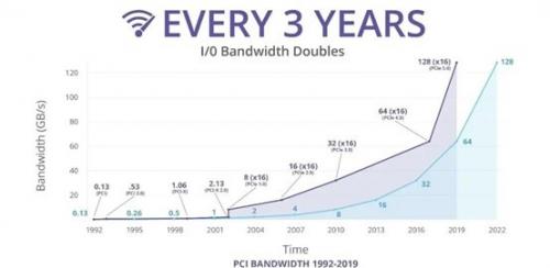 PCIe发展历程及常见插槽速度对比 - RF技术社区