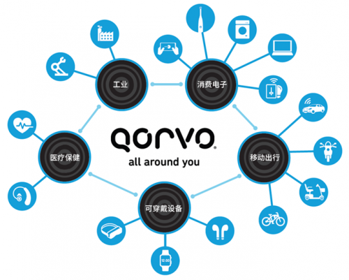 精准触控，随心所欲：Qorvo Sensor Fusion如何革新HMI体验 - RF技术社区