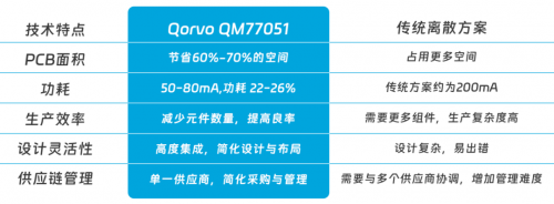 引领射频技术创新，Qorvo QM77051模组带来集成化与适配性优势 - RF技术社区