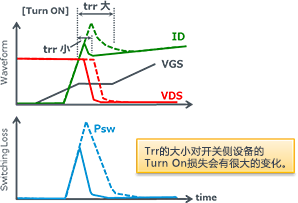反向恢复时间trr的影响 - ROHM技术社区