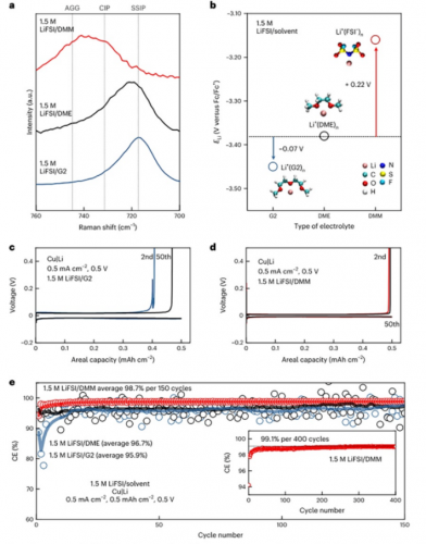 影响锂金属电池库伦效率的潜在因素 - ROHM技术社区