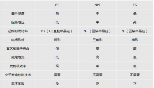 一文详解PT、NPT、FS型IGBT的区别 - ROHM技术社区