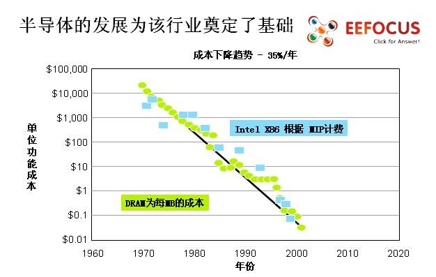 超越摩尔定律（More-than-Moore）——记NXP创新日(Innovation Day)活动 - 得蜜 - 与非博客 - 与非网